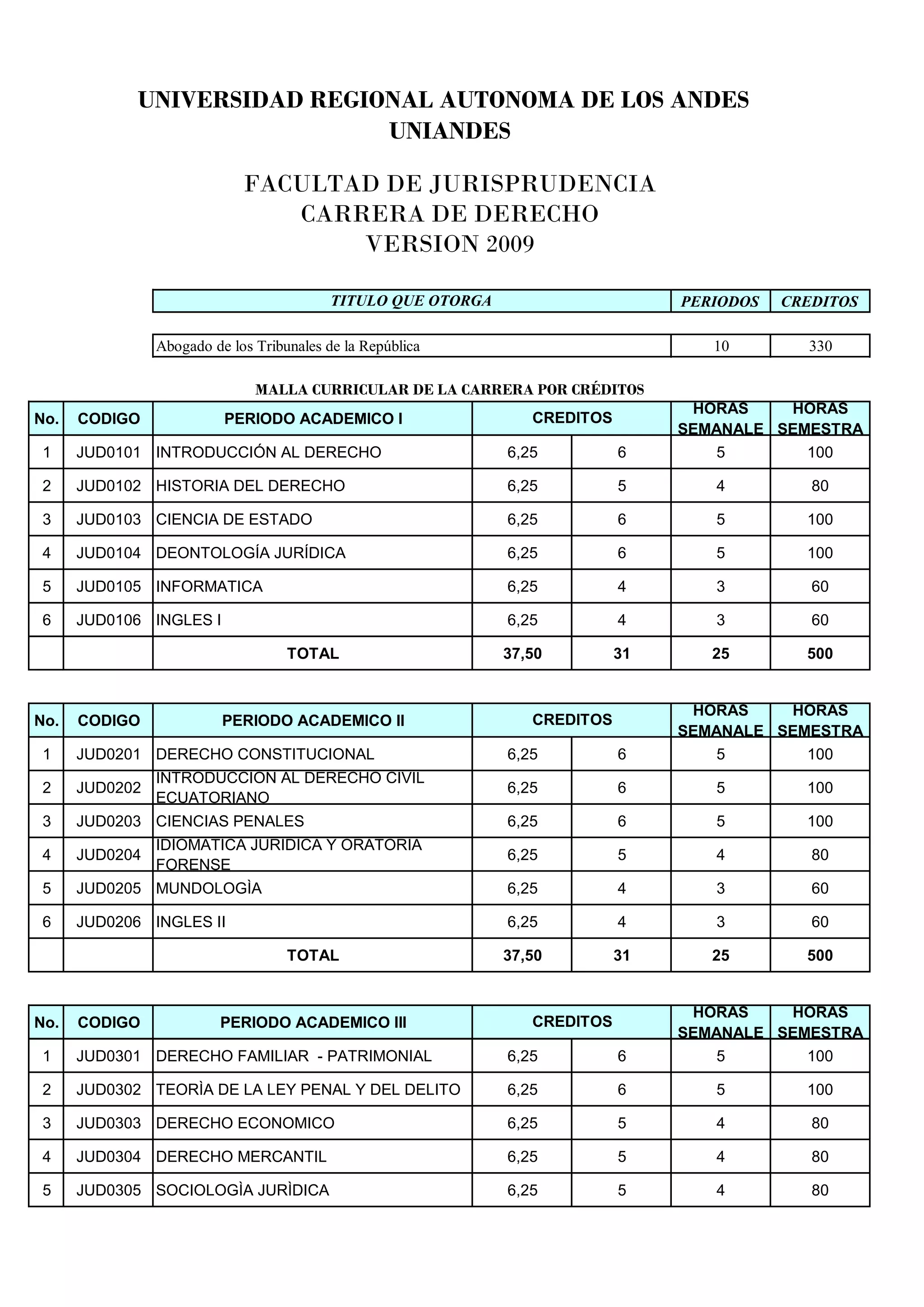 Mallas curriculares | PDF