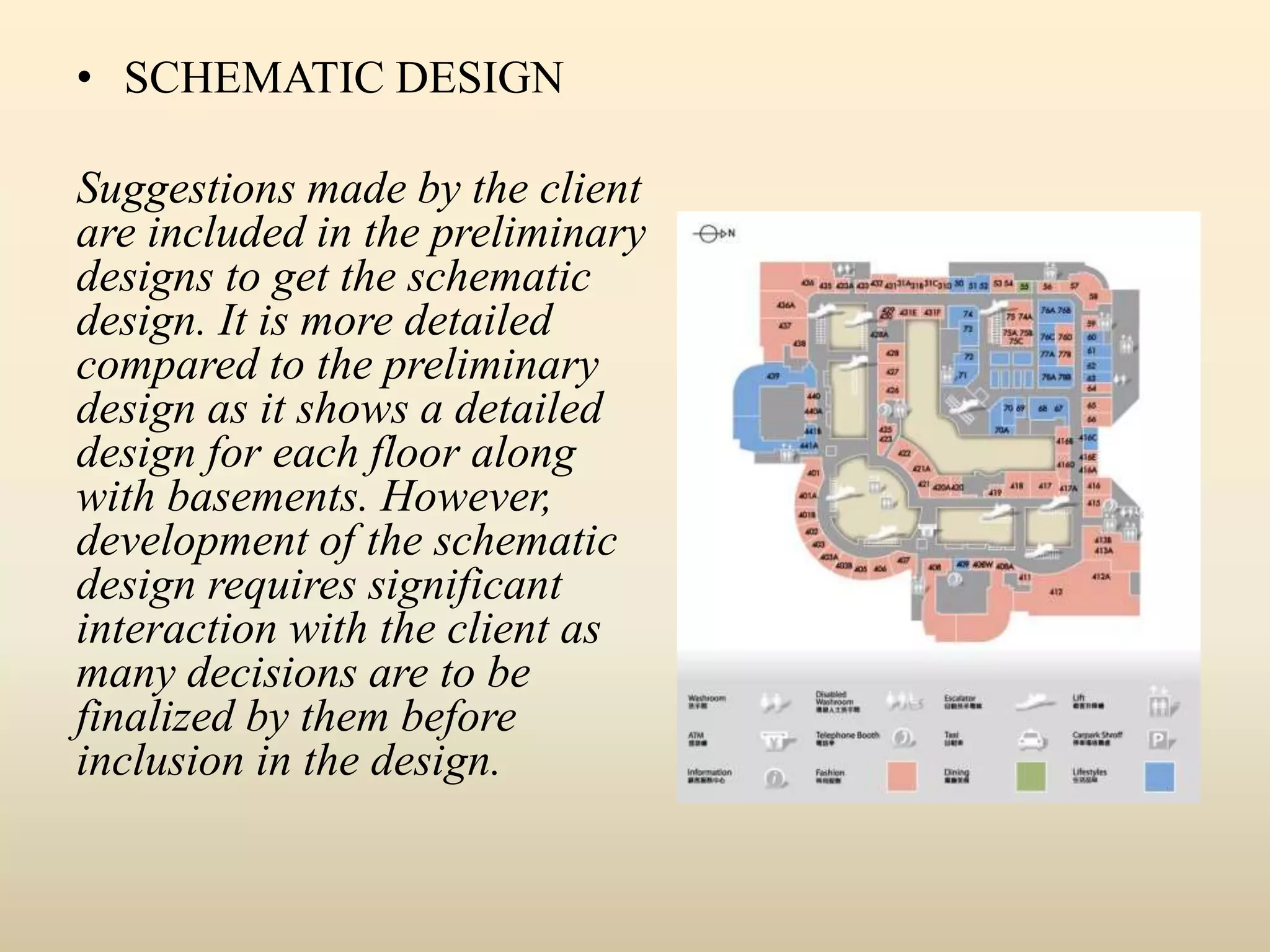 Mall DESIGN PROCESS | PPTX