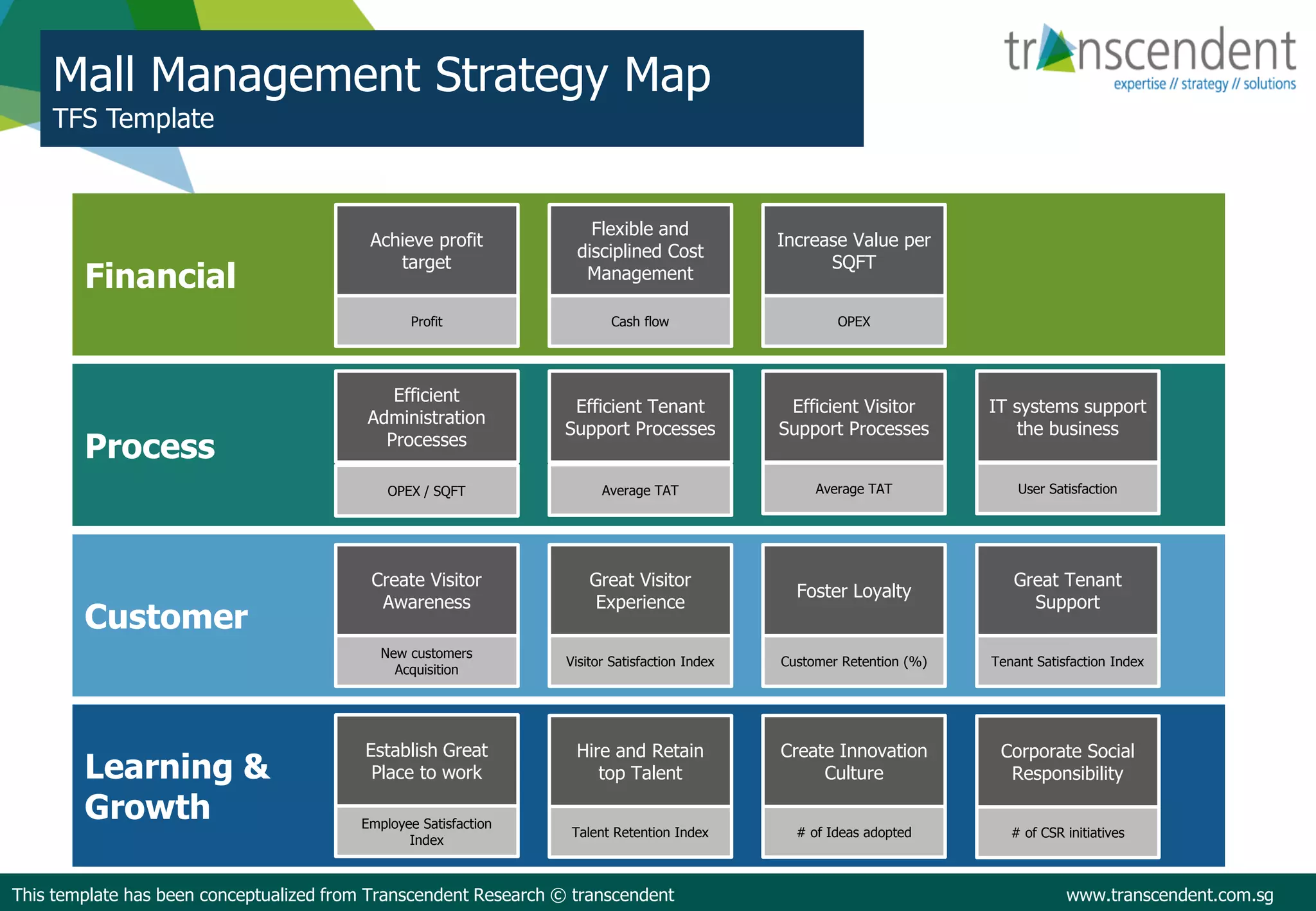 Mall Management Strategy Map | PPTX