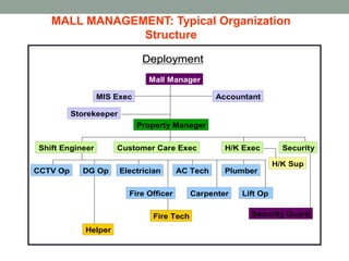 Mall managment | PPTX