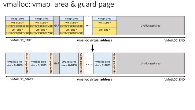 malloc & vmalloc in Linux | PDF | Operating Systems | Computer Software and Applications