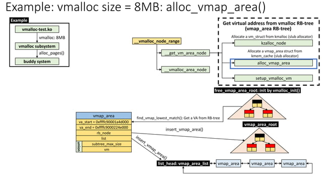 malloc & vmalloc in Linux | PDF | Operating Systems | Computer Software and Applications