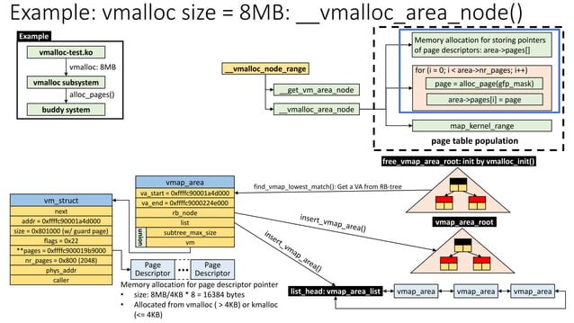 malloc & vmalloc in Linux | PDF | Operating Systems | Computer Software and Applications