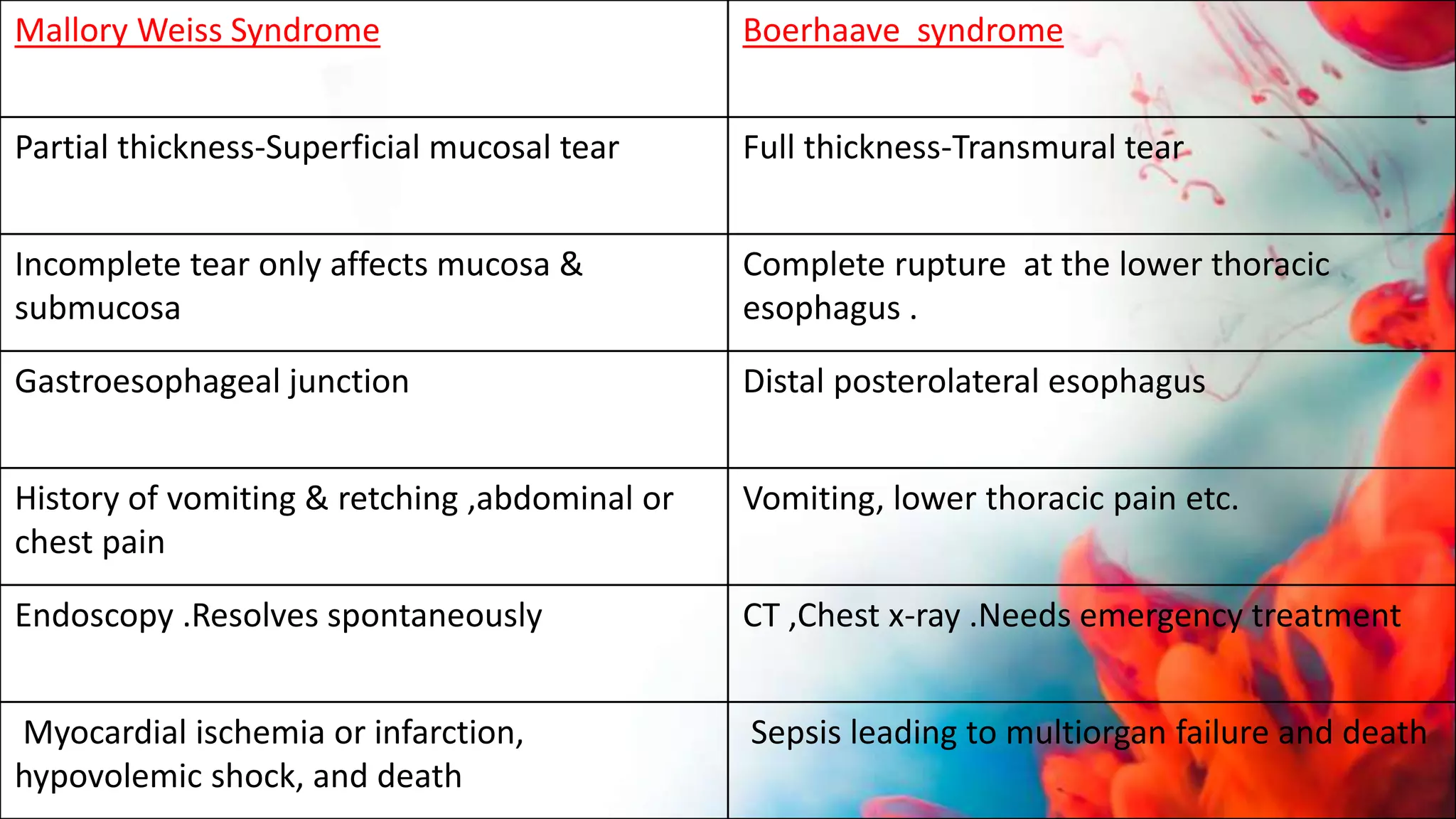 Mallory weiss syndrome | PPTX