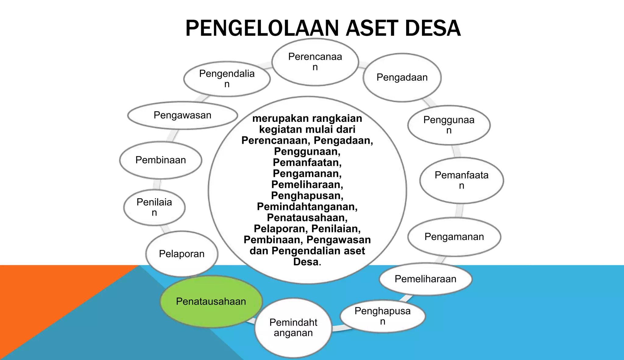 Kebijakan Pengelolaan Aset Desa Berdasarkan Permendagri 1 Tahun 2016 ...
