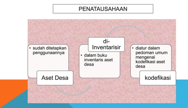 Kebijakan Pengelolaan Aset Desa Berdasarkan Permendagri 1 Tahun 2016 ...