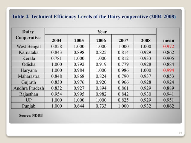 Malmquist Total Factor Productivity Index for Modeling Dairy Sector | PPT | Business | Business ...