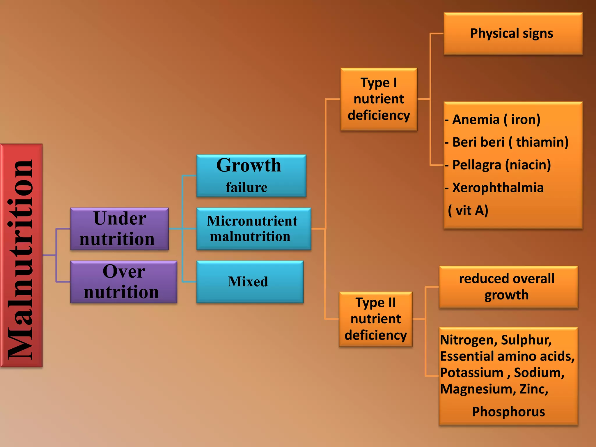 Malnutrition | PDF