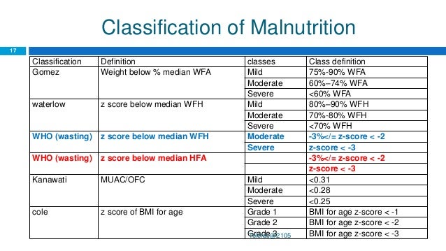 Classification Of Malnutrition