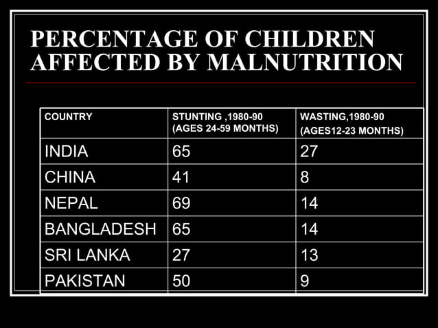 Malnutrition Among Indian Children | PPT