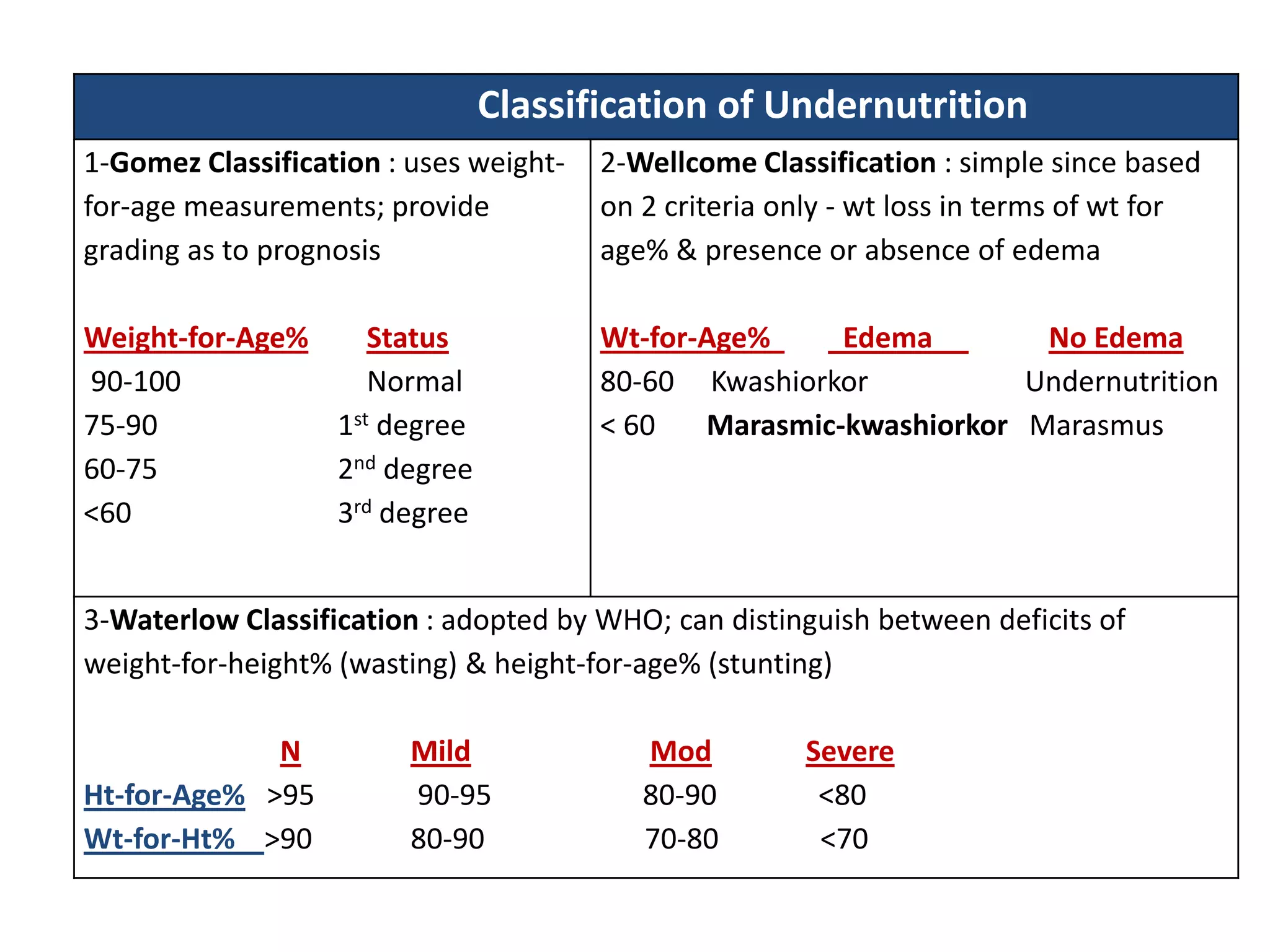 Malnutrition in children | PPTX