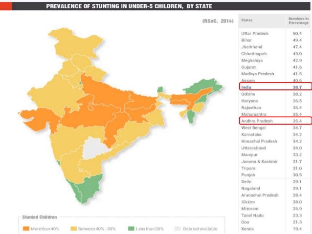 Malnutrition in india