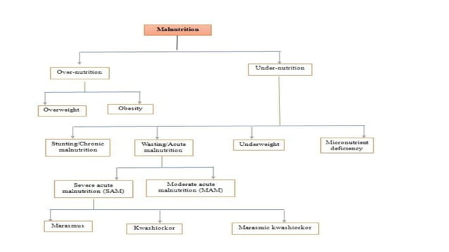 Malnutrition,PEM( kwashiorkor,marasmus).pptx