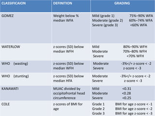 Malnutrition under 5yr | PPTX