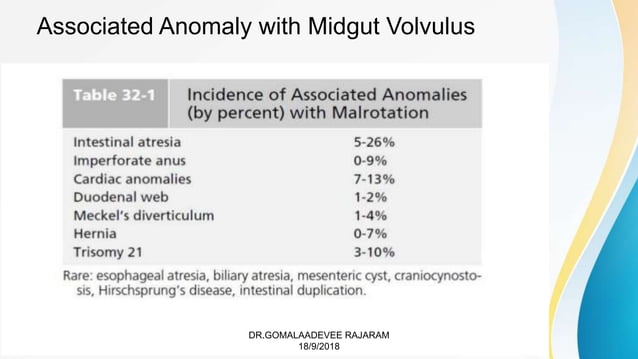 Malrotation with midgut volvulus.pptx | Digestive Disorders | Diseases ...