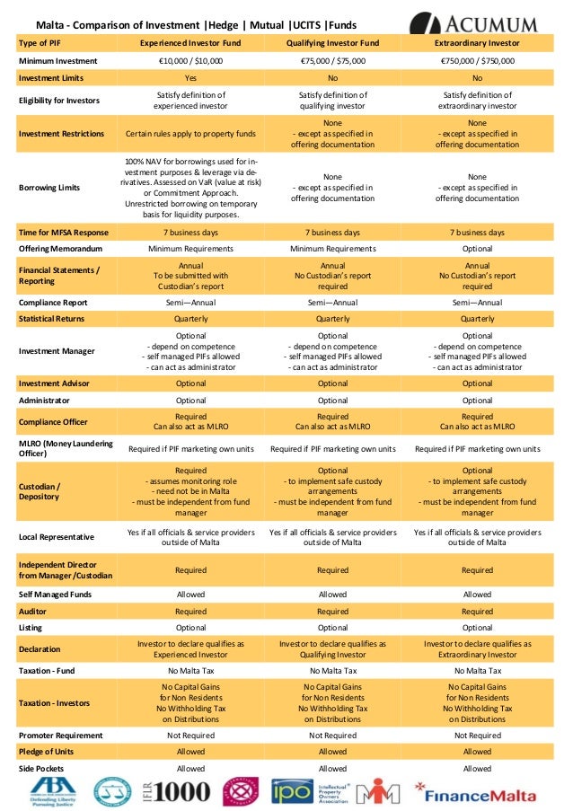 Malta Investment Funds - Hedge | Mutual Funds- Essential Facts Tables…