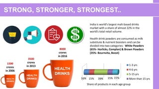 Malt based beverages market survey | PPTX