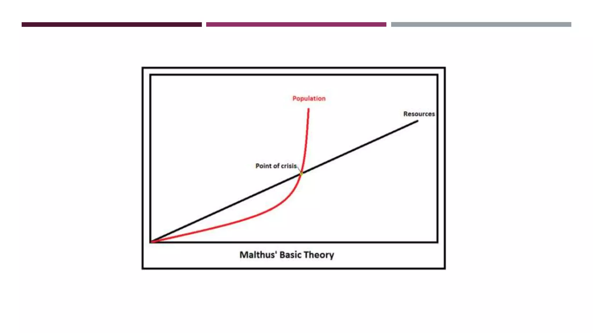 Malthusian Theory | PPTX