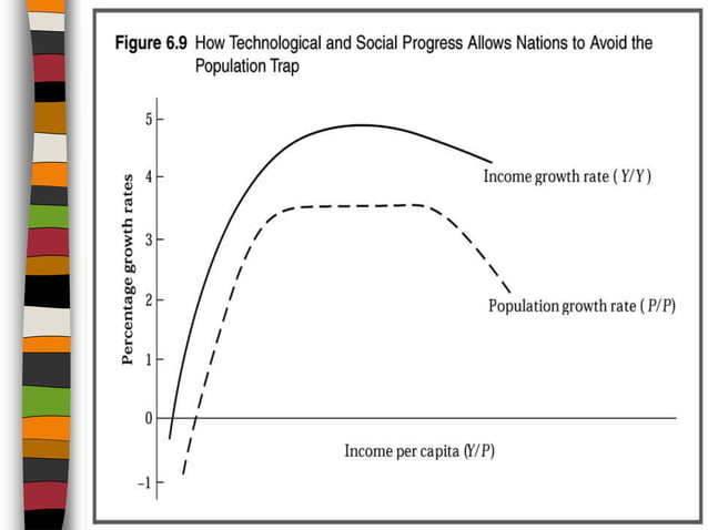 Malthusian theory of population | PPT