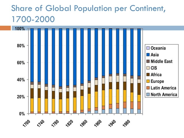 Malthus' theory of population growth | PDF