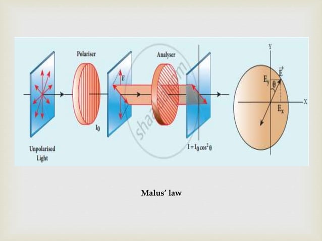 Malus law - Polarisation properties of light | PPTX