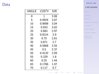 Malus law salman | PDF
