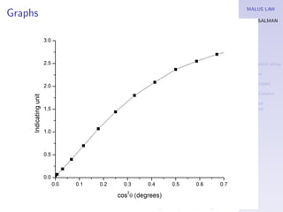 Malus law salman | PDF