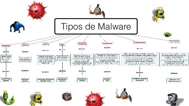 Los Tipos De Malware - creditocyclock