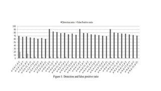 Malware Detection Using Data Mining Techniques | PPTX