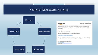 Malware | PPTX