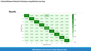 Design and Development of an Efficient Malware Detection Using ML | PPT