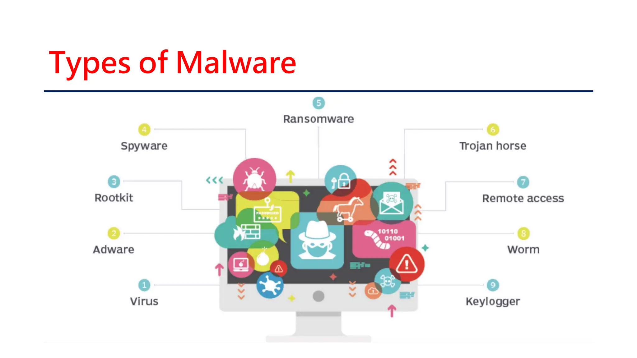 What is Malware (Virus), Types of Malware | PPT