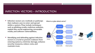 Anatomy of Malware attack- infection vector,propagation and payload ...