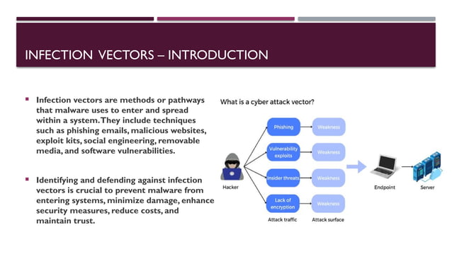 Anatomy of Malware attack- infection vector,propagation and payload ...
