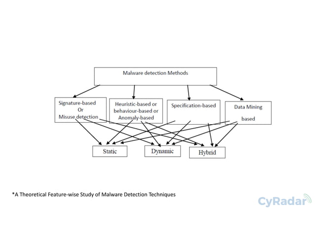Malware Detection Using Machine Learning Ppt