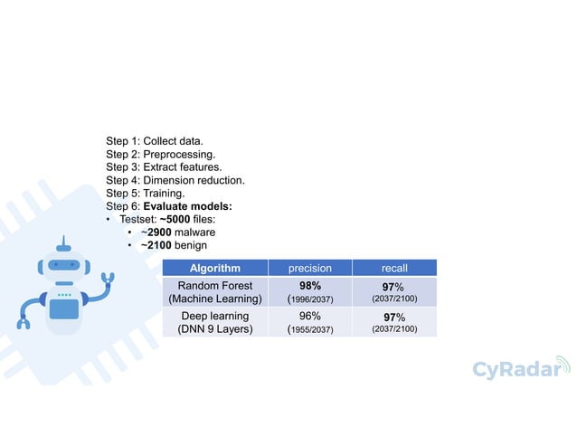 Malware Detection Using Machine Learning