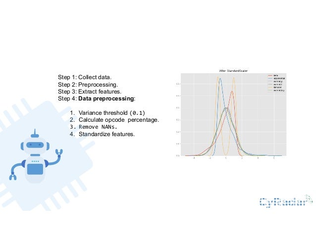 Malware Detection Using Machine Learning