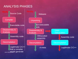 Reverse Engineering Malware - A Practical Guide | PPTX