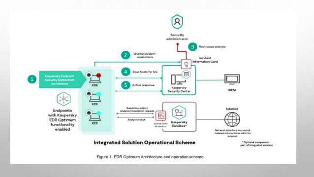 malware analysis | PPTX | Operating Systems | Computer Software and Applications