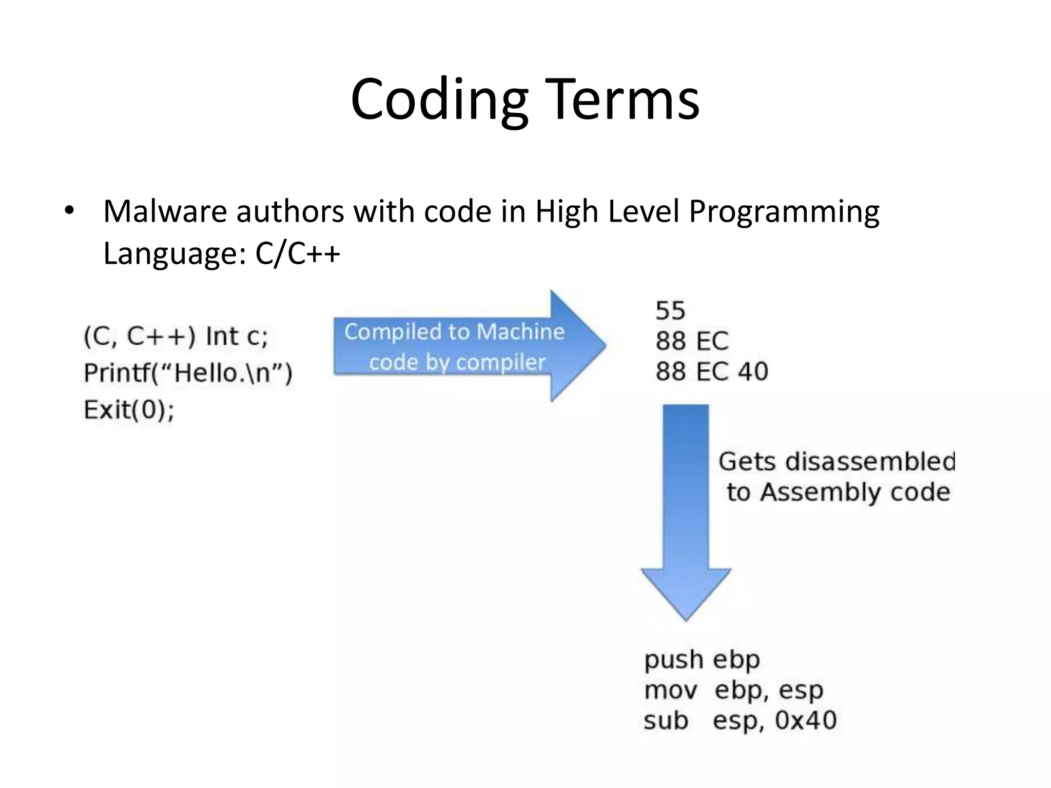 Introduction to Malware Analysis | PPTX