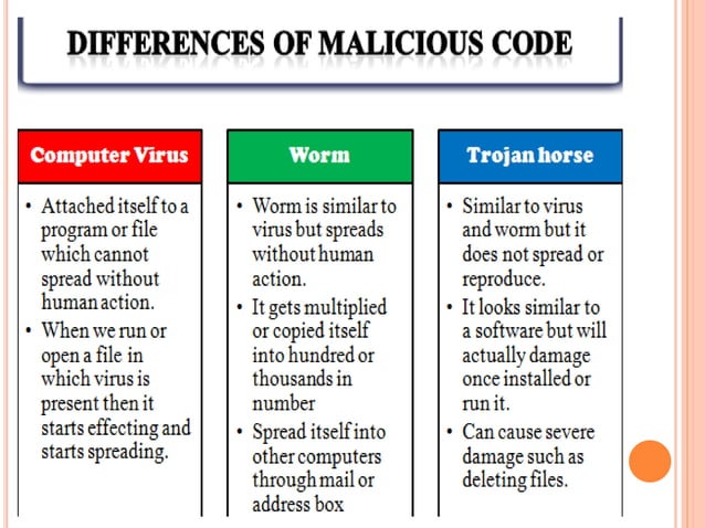 Malware and it's types | PPTX | Operating Systems | Computer Software and Applications