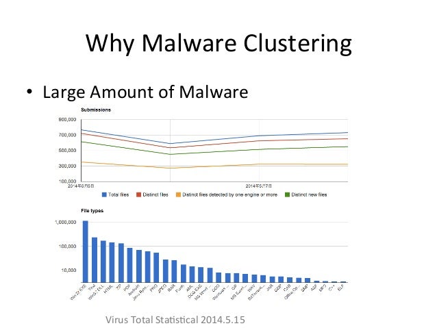 Malware Classification And Detection