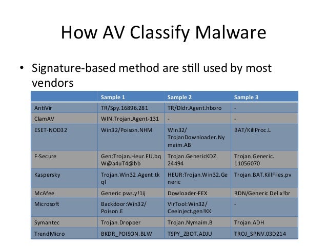 Malware Classification And Detection