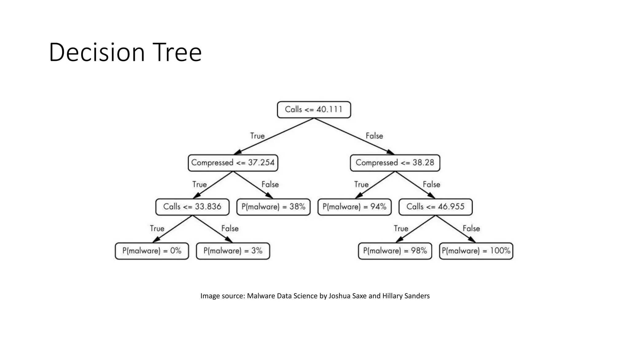 Malware Classification Using Machine Learning Ppt