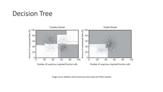 Malware classification using Machine Learning | PPT | Free Download