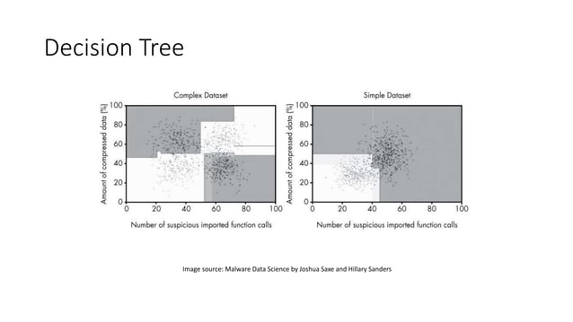 Malware Classification Using Machine Learning Ppt