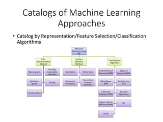Malware Detection - A Machine Learning Perspective | PDF | Antivirus ...