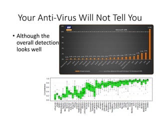 Malware Detection - A Machine Learning Perspective | PPT