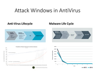 Malware Detection - A Machine Learning Perspective | PPT