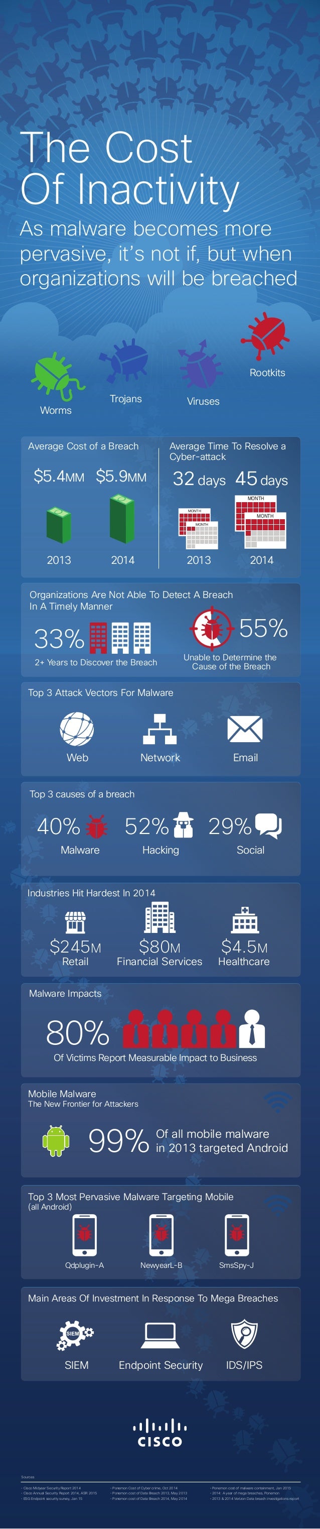 Malware and the Cost of Inactivity